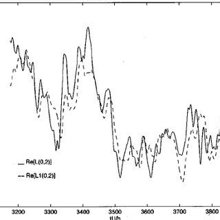 Linear Terms In The Equation For The Second Mode Computed From The DNS
