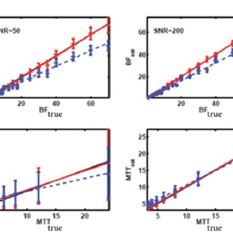 True Vs Estimated Mtt And Bf Parameters Validated On Mr Phantom Data Download Scientific