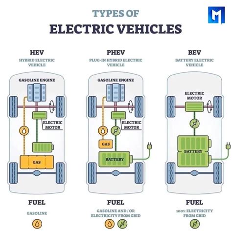 Electric Vehicles Hev Phev Bev Explained Hamza Akram Posted On The