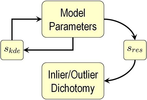 4 The Pbm Algorithm Uses Two Different Scales Data Driven Scales Are