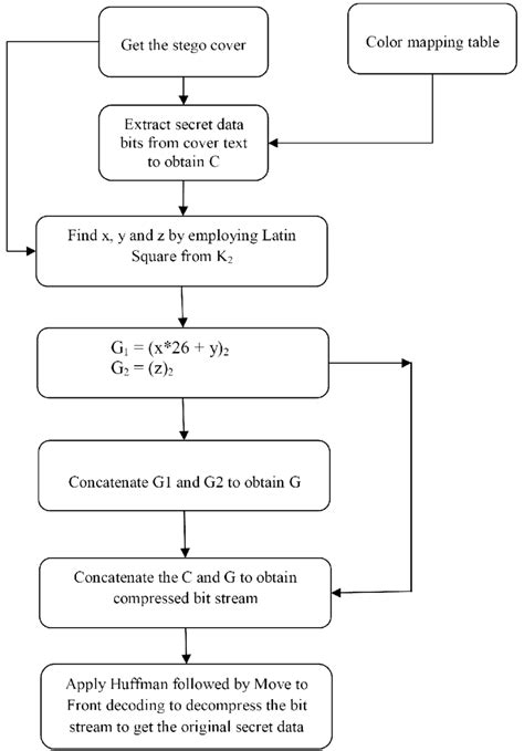 Flowchart For Extracting Phase Download Scientific Diagram