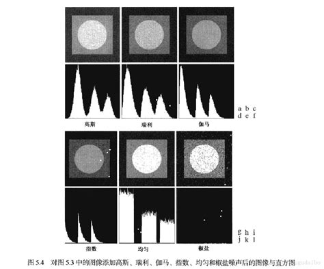 图像复原与重建（2）：噪声种类以及噪声参数估计 图像颜色直方图 制造噪声图像 csdn博客