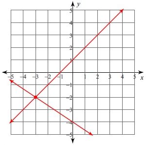 Solving Linear Equations By Graphical Method Worksheet
