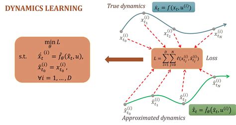 hamiltonian based neural ode networks on the se 3 manifold for
