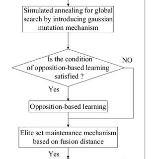 Flowchart of ADRC based on improved memetic algorithm. | Download Scientific Diagram