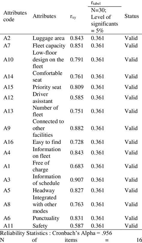 Validity And Reliability Tested By Spss V210 Download Scientific Diagram