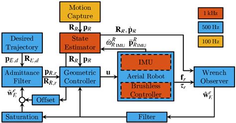 Signal Block Diagram Of The Control Framework The Runtime Frequency Is
