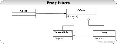 【第12节】c设计模式结构型模式 Proxy代理模式代理模式 C Csdn博客 【第12节】c设计模式结构型模式 Proxy代理模式代理模式 C Csdn博客