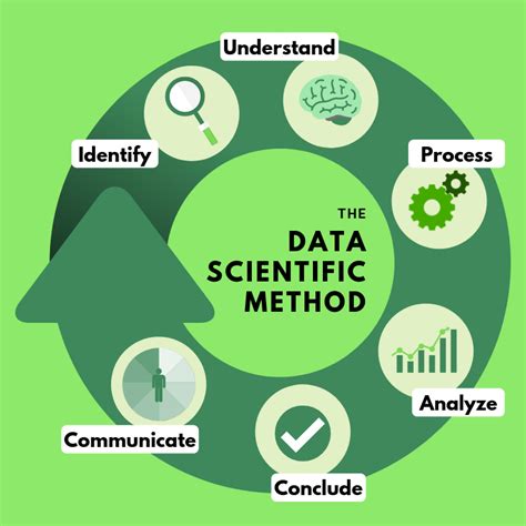 Analyze Data Scientific Method
