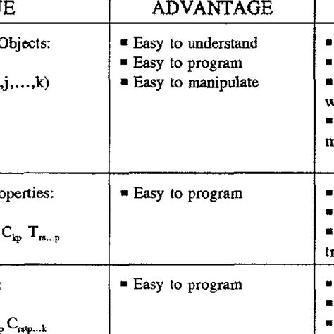 advantages and disadvantages of cartesian tensor formulations