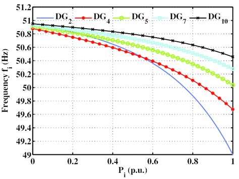 Nonlinear Cost Based Droop Scheme Download Scientific Diagram