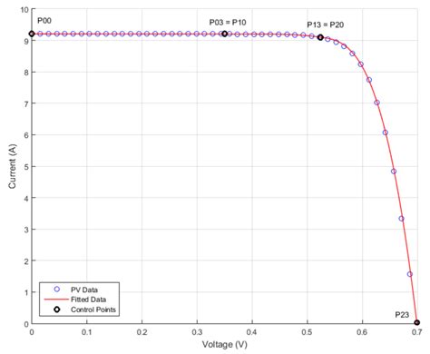bézier approximation using the least squares method download