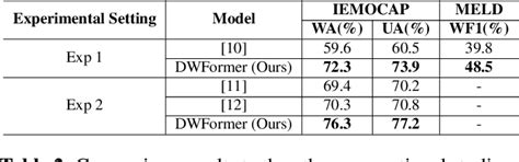 Dwformer Dynamic Window Transformer For Speech Emotion Recognition Paper And Code Catalyzex