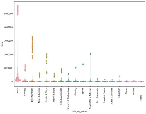 GitHub Devontae Youtube Comment Analysis The Dataset Includes Data Gathered From Videos On
