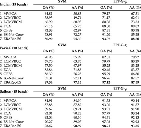 Overall Accuracies Oa And Average Accuracies Aa Of Using
