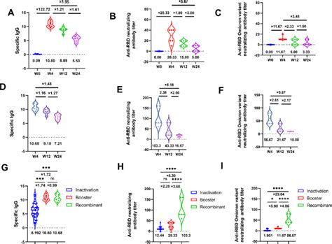 Specific Igg Antibody A Anti Rbd B And Anti Rbd Omicron Variant Download Scientific