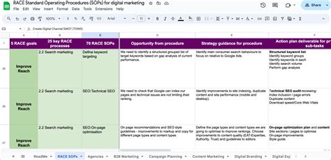How To Use Standard Operating Procedures SOPs For Marketing Smart Insights