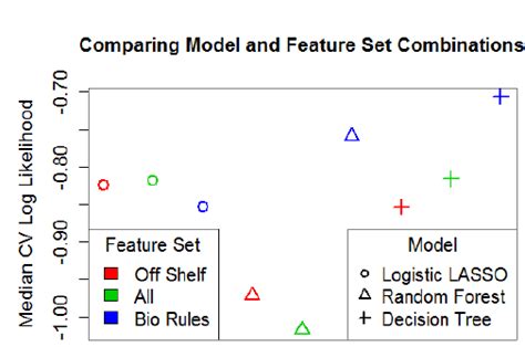 median cross validation cv log likelihoods for each combination of