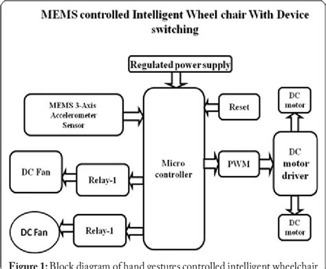 figure 1 from hand gestures controlled intelligent wheelchair with