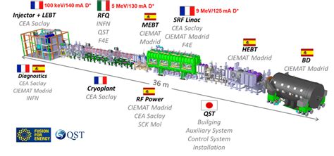 Linear Ifmif Prototype Accelerator The Commissioning Plan Foresees Download Scientific Diagram
