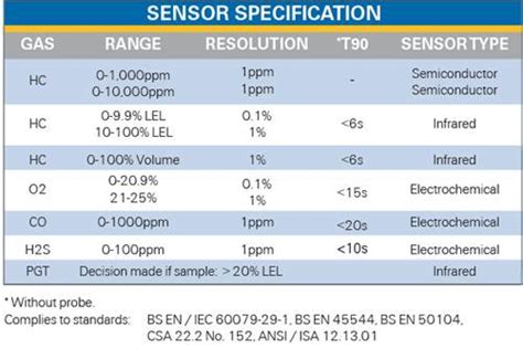 Portable Gas Detectors Gmi 700 Series