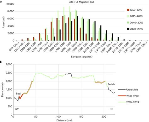 Histogram And Profile For Elevation Shifts A Histogram Of Elevation