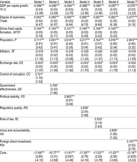 Regression Results Arellano Bond Dynamic Panel Data Estimation