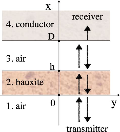 Sketch Of Four Layer Model Showing Regions 1 4 The Bauxite Layer Download Scientific Diagram