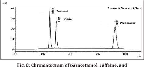 Figure 8 From Method Development And Validation Of Rapid Isocratic Rp Hplc Method For