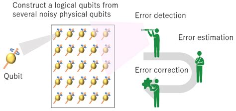 World First Quantum Computer Architecture Tolerant To Burst Errors Adaptive Error Correction