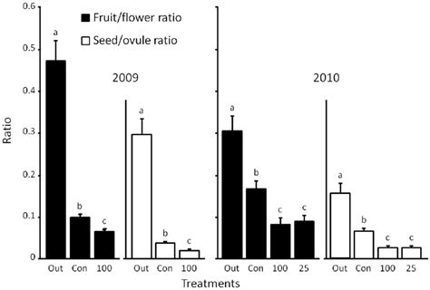 Comparison Of The Fruit Flower And Seed Ovule Ratios Among The Three Download Scientific