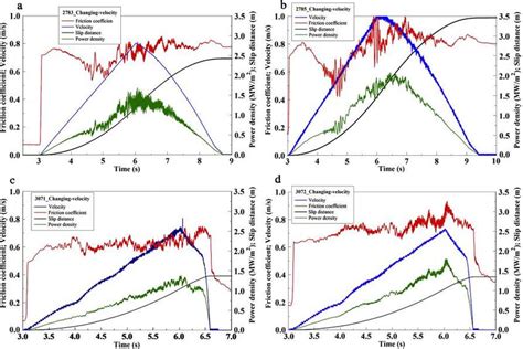 Time Evolution Of Frictional Strength Slip Velocity Power Density And