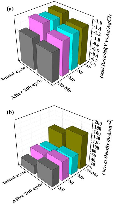 Diagram Of Current Density At 1 7 V A And Onset Potential B Change Download Scientific