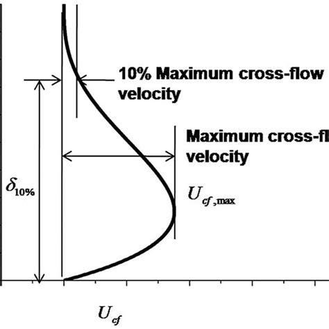 Cross Flow Velocity Profile And The Definition Of δ 10 Download