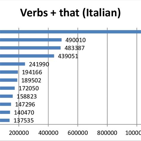 Most Frequent Verbs Introducing Complement Clauses With That In French Download Scientific