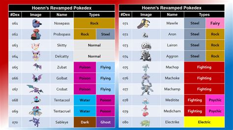 Hoenns Revamped Pokedex Page 4 By Uas999 On Deviantart