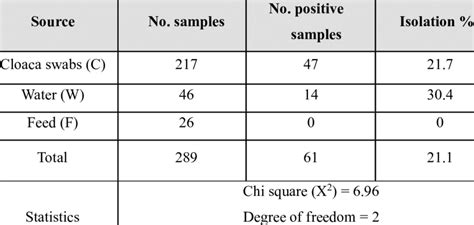 1 Isolation Rates Of Salmonella Spp From The Collected Samples