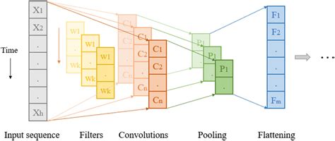 One‐dimensional Convolutional Neural Network Architecture Download Scientific Diagram