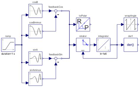 Modelica Blocksexamplessincosencoder System Modeler Documentation