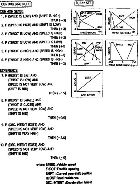 Figure 9 From Application Of Fuzzy Logic To Shift Scheduling Method For