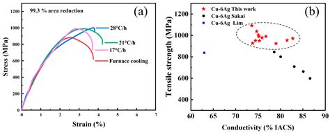 Achieving High Strength And High Conductivity Of Cu 6 Wtag Sheets By Controlling The Aging