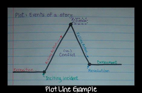 Doodle Blog Homebabe Literature Notes Story Elements Plot