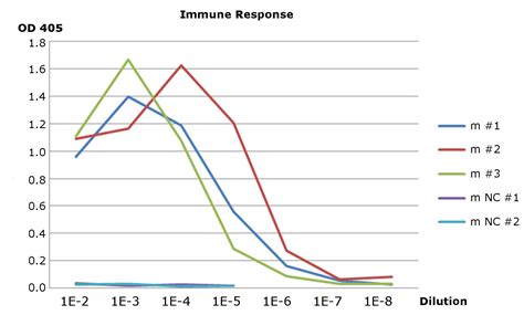 Characterization Of Four New Monoclonal Antibodies Against The Distal N