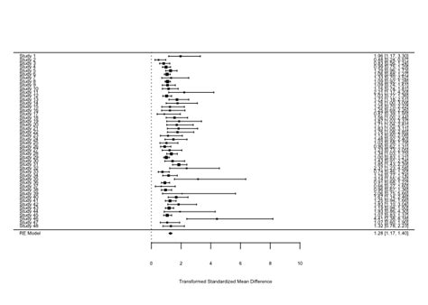 Using Odds Ratios In Robumeta Package R Stack Overflow