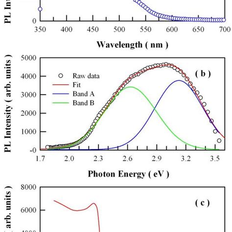 A Steady State Pl Spectrum Of Undoped Sral2o4 In Wavelength Scale