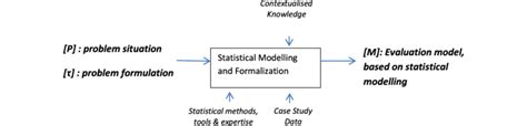 Objectives Of The Statistical Modelling And Formalisation Step Download Scientific Diagram