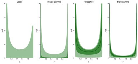 Prior Density Of Shrinkage Profiles For From Left To Right Lasso