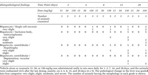 Table 1 From Species Specific Differences In Coumarin Induced
