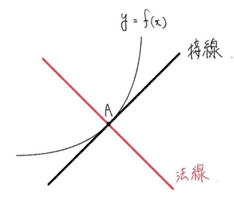 【微分】『法線の方程式』 例題と解説 Math Kit