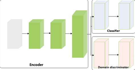 the network structure of the domain confrontation neural network based